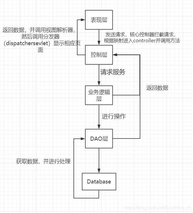 Springmvc——ssm框架对数据库进行操作的流程以及搭建ssm框架的步骤spring框架操作数据库的步骤叫什么 Csdn博客