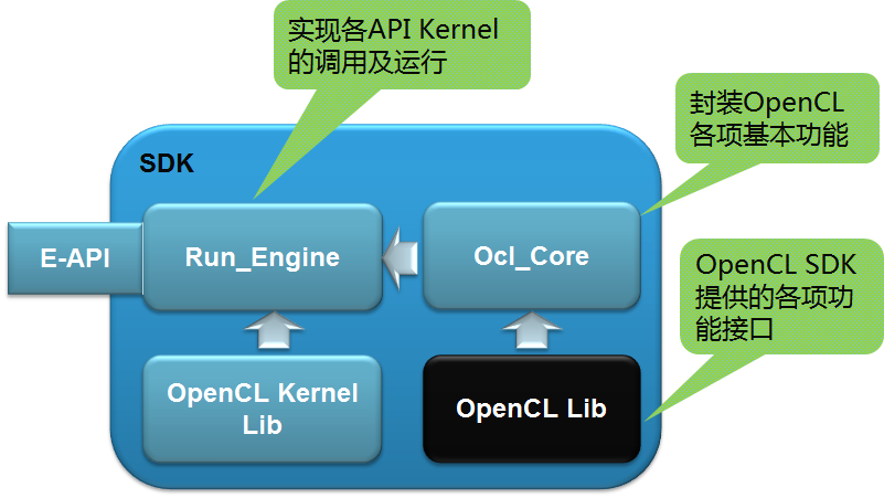 【异构计算平台系列 Gpu Opencl 05】gpu Software Development Kit架构及核心接口提供gpu等异构计算资源管理接口 Csdn博客