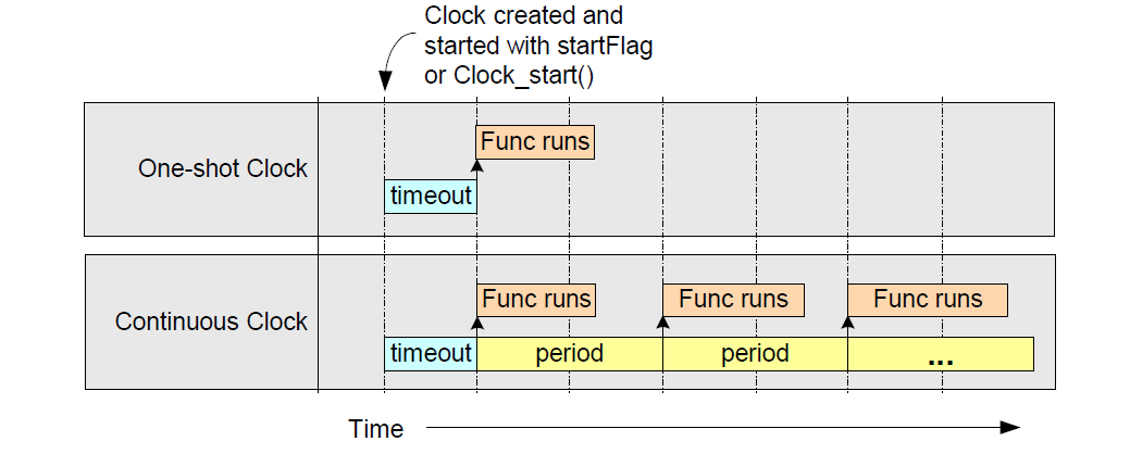 4、SYS/BIOS--CLOCK_sysbios的clock.create-CSDN博客