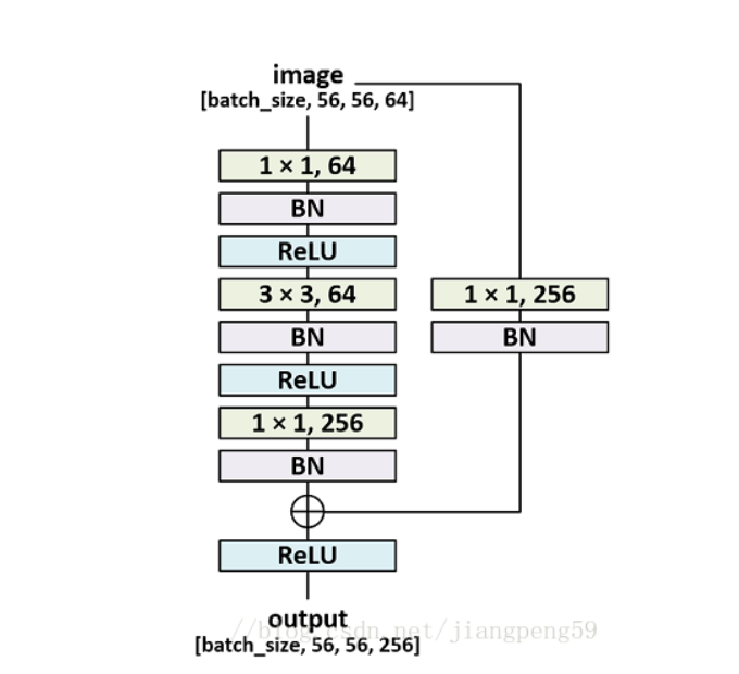ResNet结构分析_model = resnet(bottleneck, [3, 4, 6, 3], **kwargs)-CSDN博客