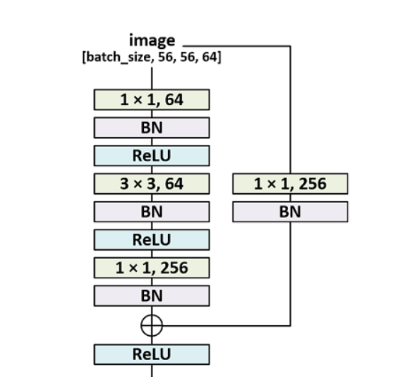 ResNet结构分析_resnet网络结构_1只小包子的博客-CSDN博客