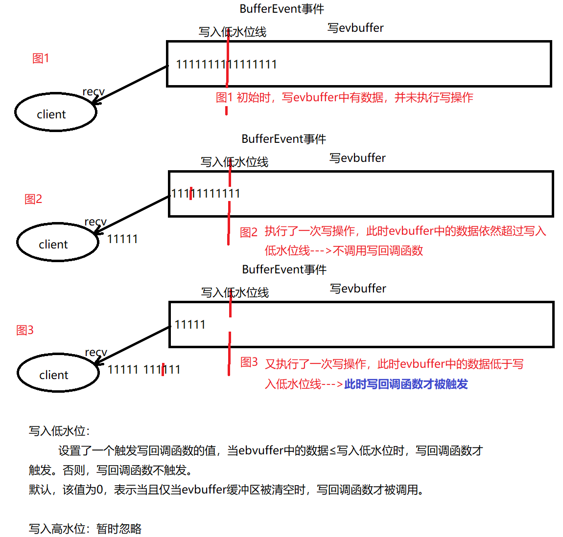 数据封装evbuffer、数据缓冲buffereventbufferevent和evbuffer Csdn博客 