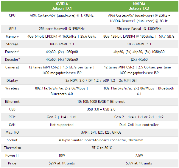自动驾驶硬件计算平台---NVIDIA TX2 方案_自动驾驶 px2 和tx2-CSDN博客