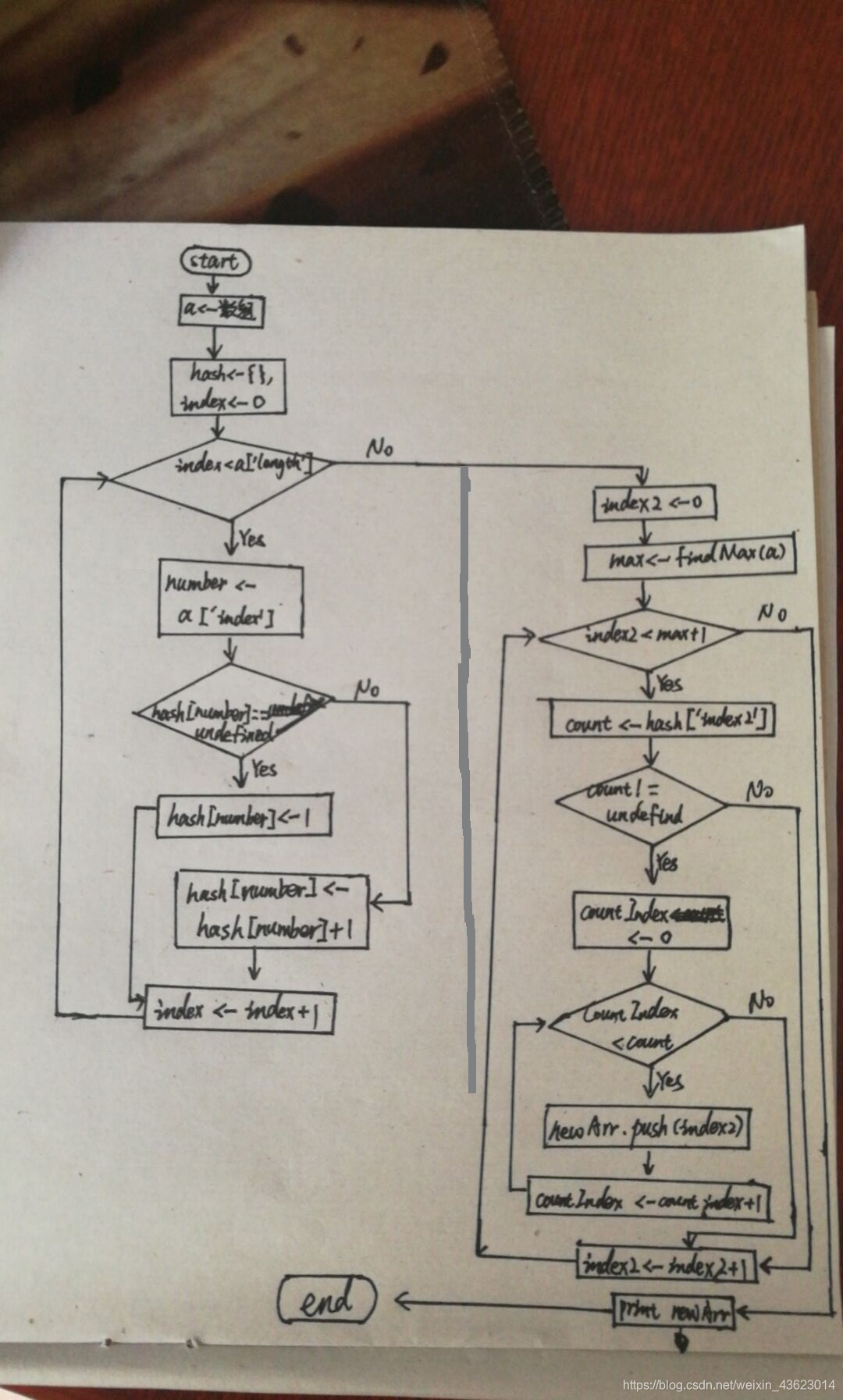 Sorting Algorithm Select Sort Programmer Sought