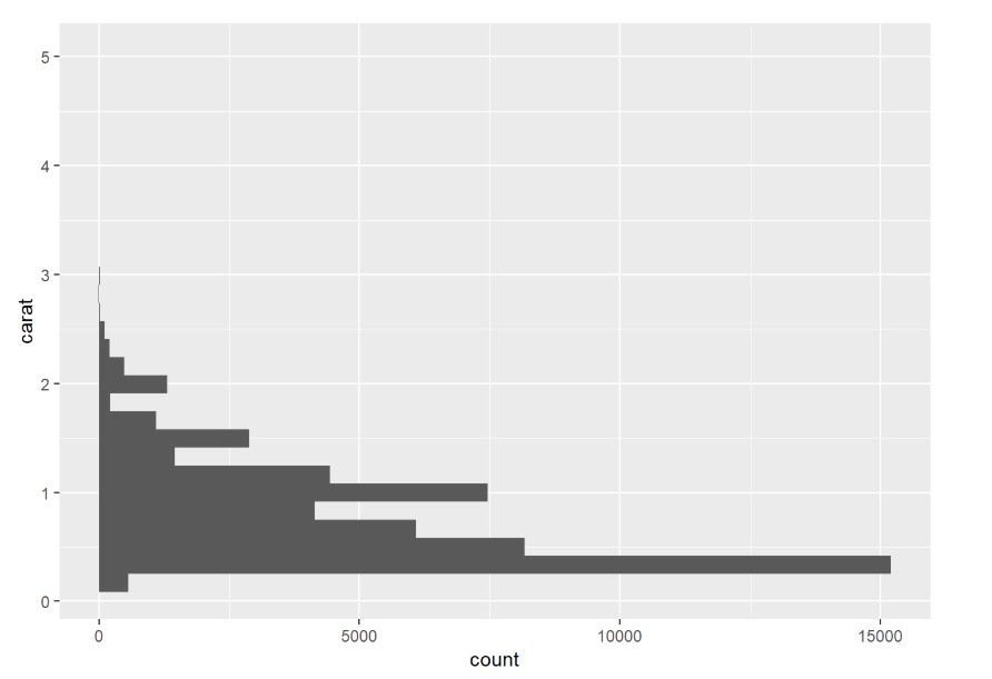ggplot2_coor_xxx()坐标系变换_ggplot2旋转横坐标变量-CSDN博客