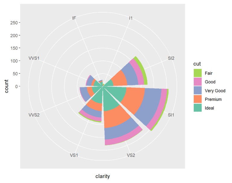 ggplot2_coor_xxx()坐标系变换_ggplot2旋转横坐标变量-CSDN博客