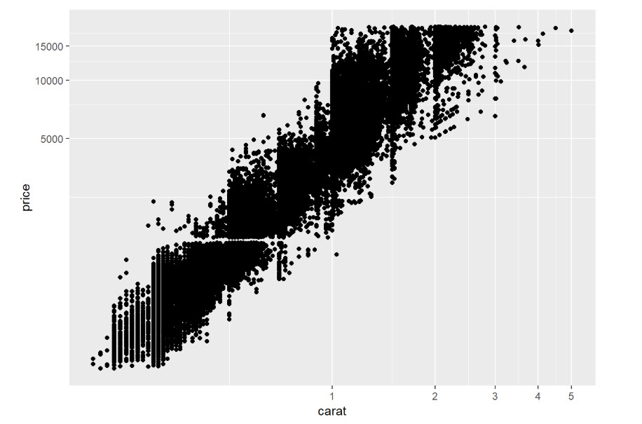 ggplot2_coor_xxx()坐标系变换_ggplot2旋转横坐标变量-CSDN博客