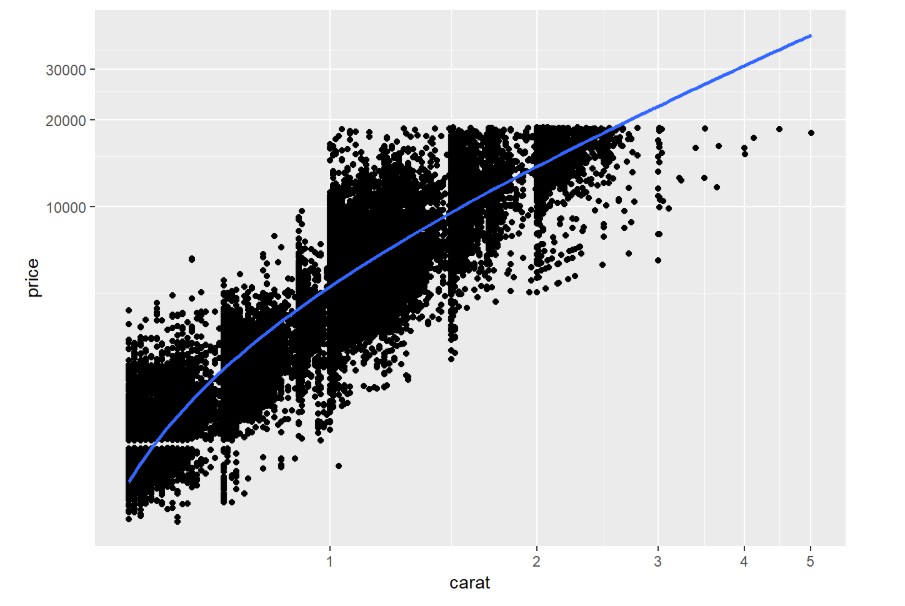 ggplot2_coor_xxx()坐标系变换_ggplot2旋转横坐标变量-CSDN博客