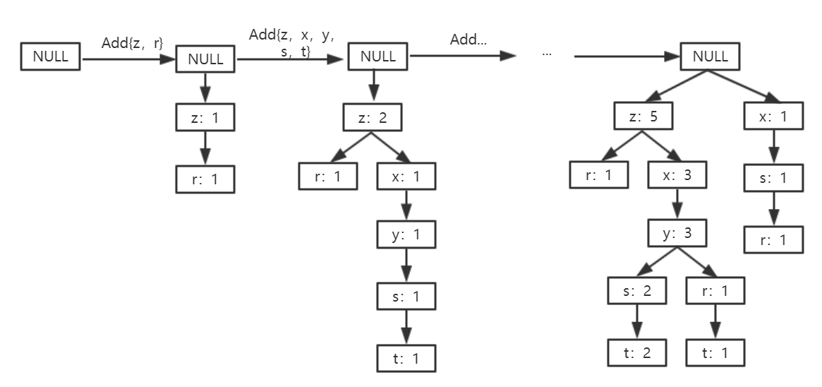 关联分析——FP-growth算法_条件模式基产生的频繁项集-CSDN博客