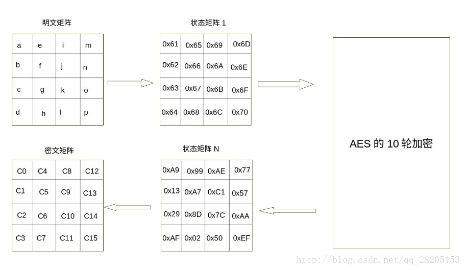 AES简介及源码实现(C)_aes算法源码-CSDN博客