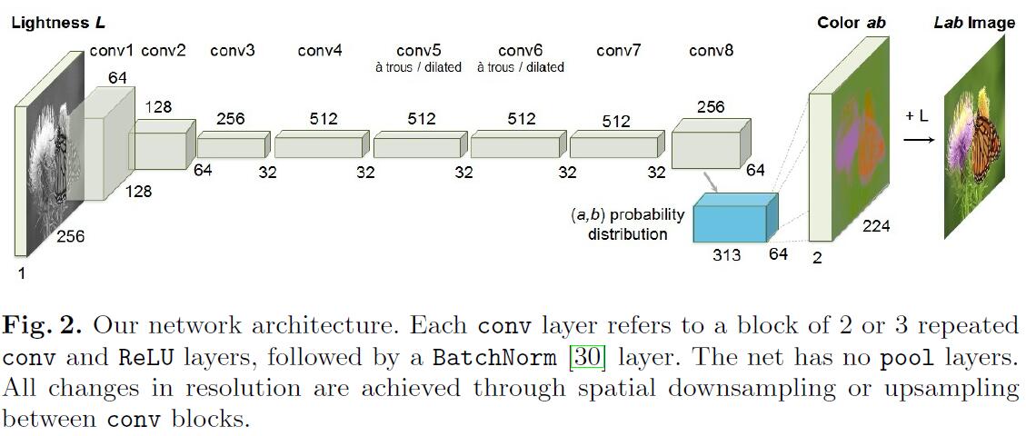 Colorful Image Colorization-CSDN博客