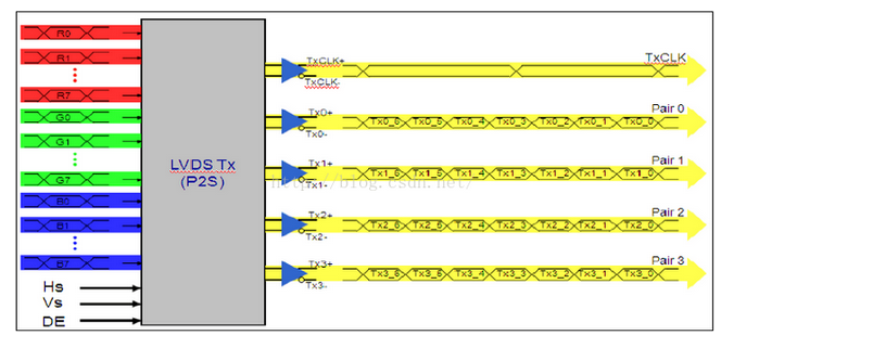 LVDS接口详解-CSDN博客