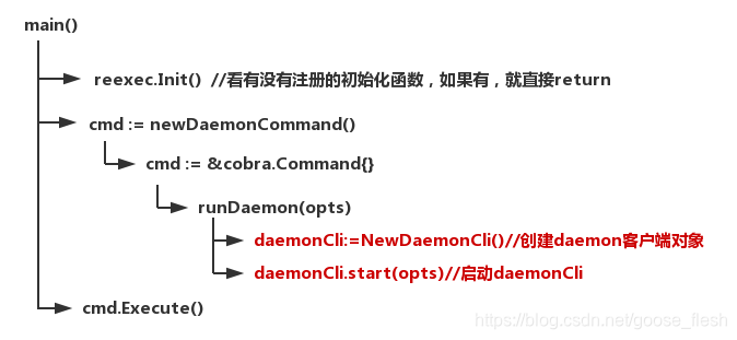 Docker Run源码分析(二)之docker Daemon Container Create Docker Run Daemon Csdn博客