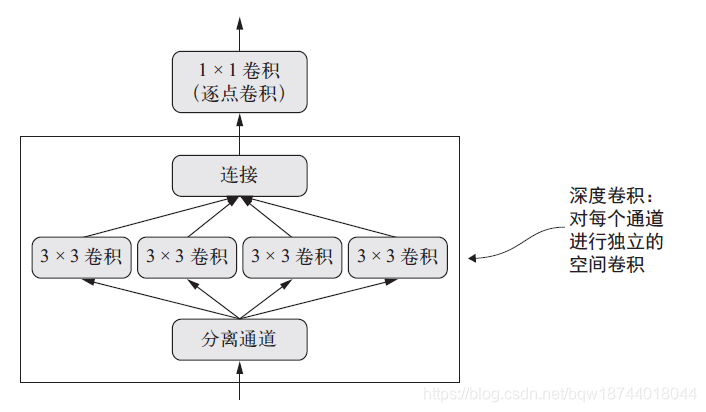 【深度学习框架keras】batch Normalization与深度可分离卷积 Keras Model Evaluate效果差 Batchnormalizaiton Csdn博客