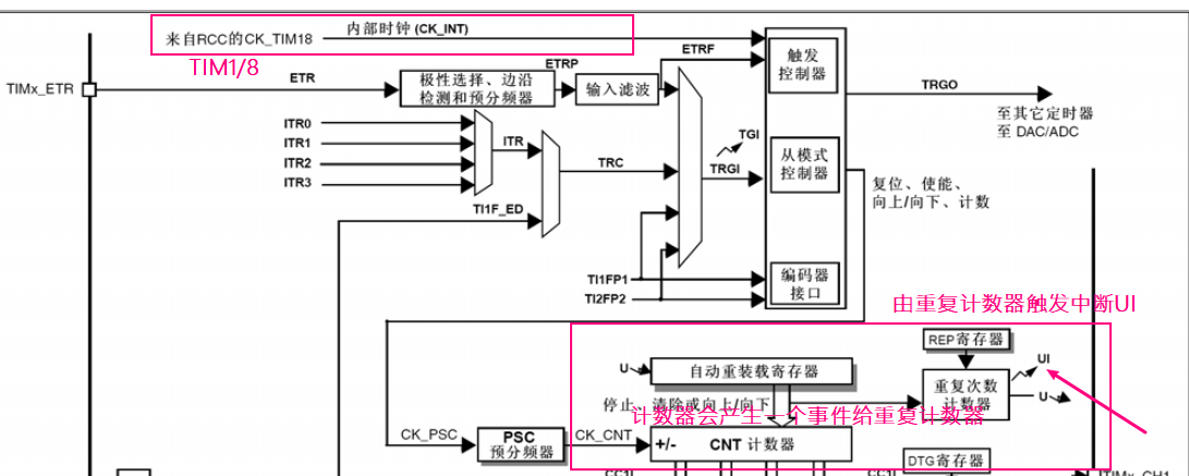 高级定时器/TIM1/TIM8 定时时间不准的问题/TIM_TimeBaseStructure.TIM_RepetitionCounter ...