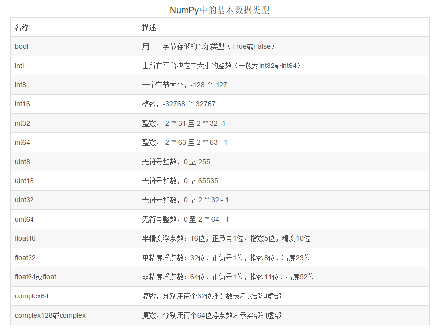 Numpy中的基本数据类型numpy的数据类型是由一个类型名和元素的数字组成 Csdn博客 7290