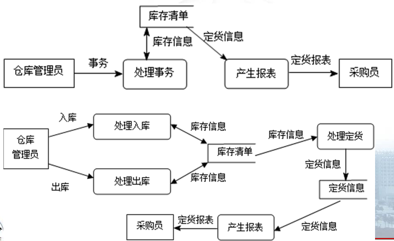 数据流图概述与应用数据流图怎么描述 Csdn博客 