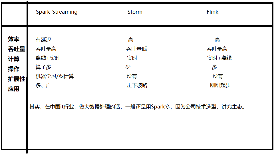 大数据实时流处理框架比较(Flink,Storm,Spark-Streaming)_实时流处理计算框架中实时性最好的是-CSDN博客