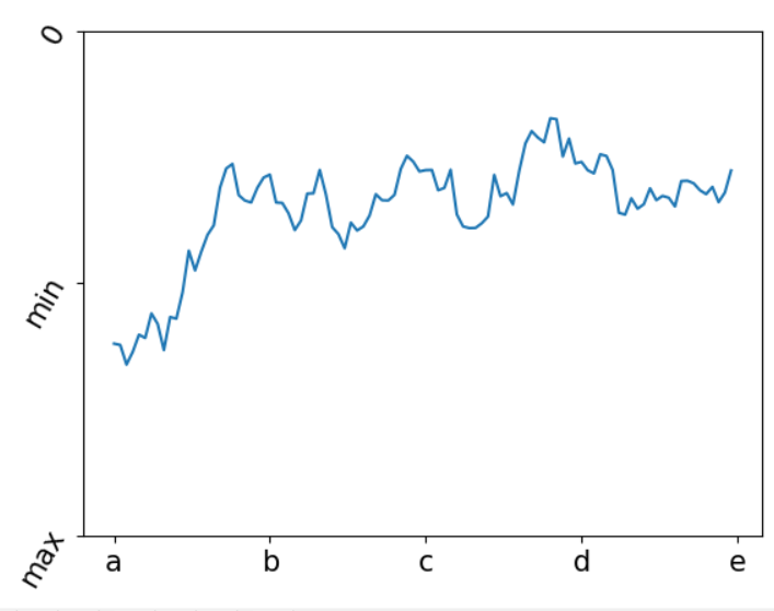 Python可视化中matplotlib4三种设置样式方法、设置坐标刻度以及标签、设置显示出特殊字符python Pltyticks字体样式 Csdn博客 2798