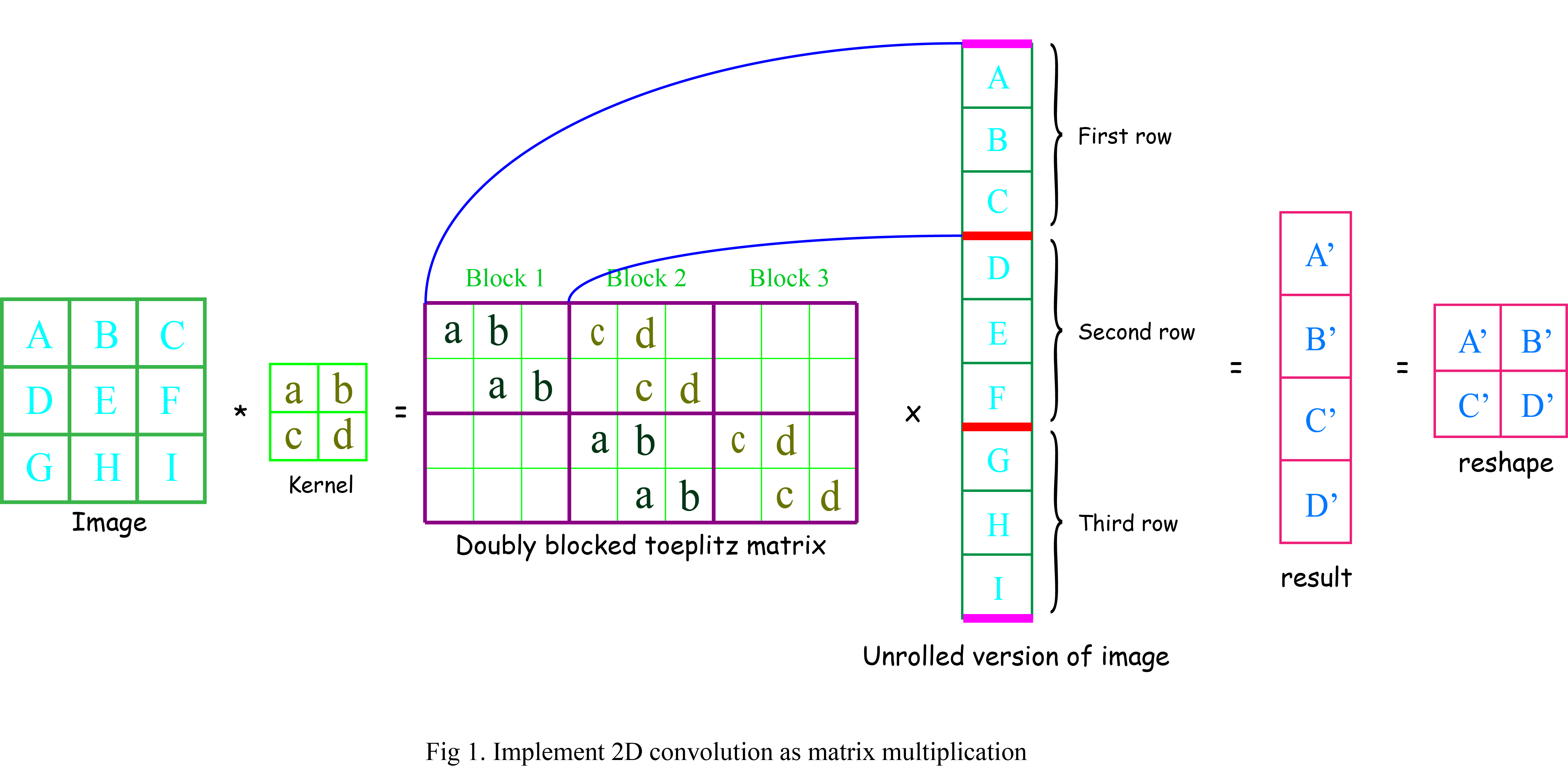 View convolution and transpose convolution as matrix multiplication (卷积与转置卷积的矩阵表示)_卷积核转换为 ...