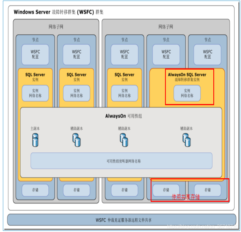 Sqlserver Alwayson实现要点 Csdn博客