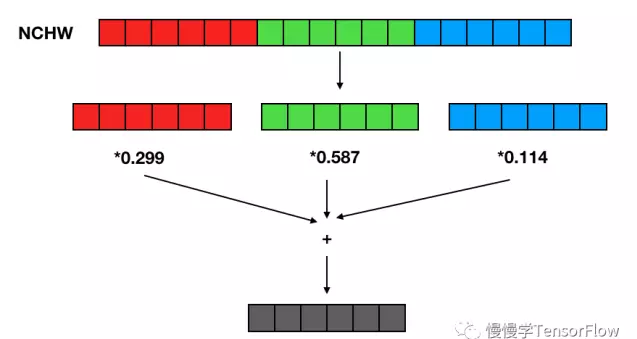 NCHW format and NHWC format in deep learning - Programmer Sought