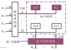 第三章 存储器_intel 2114-CSDN博客