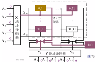 第三章 存储器_intel 2114-CSDN博客