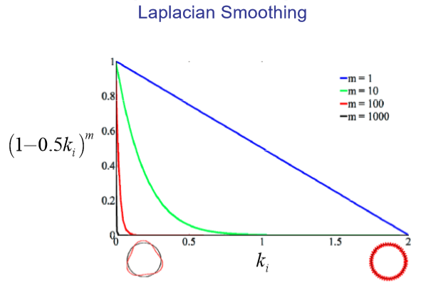 Laplacian Smooth_基于laplacian算子的网格平滑-CSDN博客
