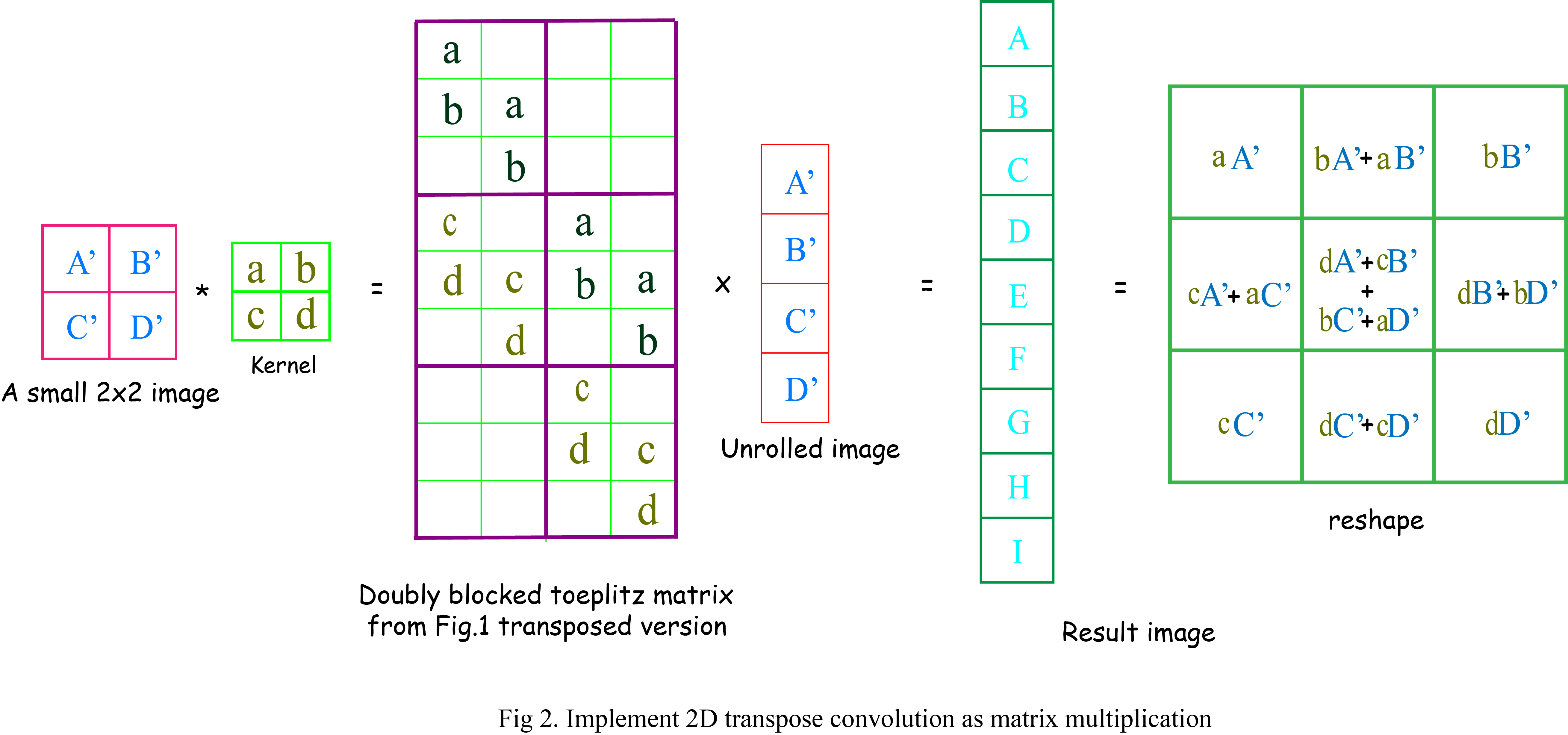 View convolution and transpose convolution as matrix multiplication (卷积与转置卷积的矩阵表示)_卷积核转换为 ...