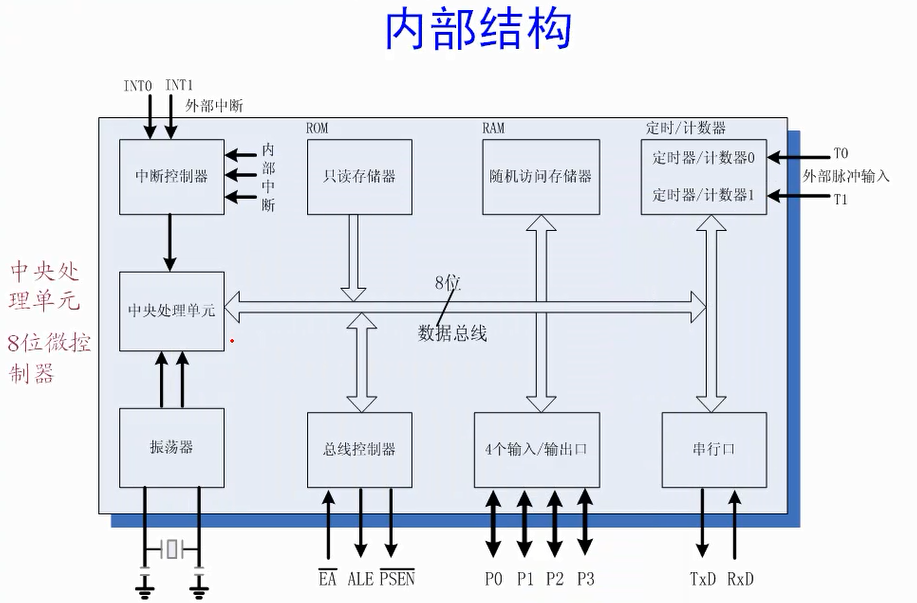 51单片机（1）：初步认识_c51引脚-CSDN博客
