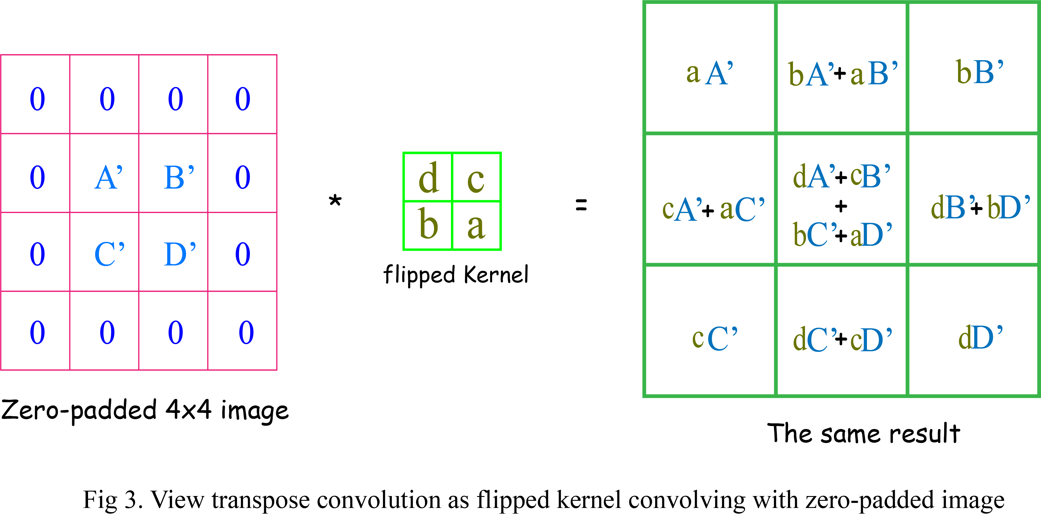 View convolution and transpose convolution as matrix multiplication (卷积 ...