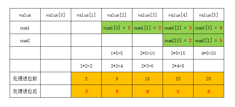 Leetcode 43 字符串相乘（multiply Strings）解答leetcode字符串相乘官方解答 Csdn博客