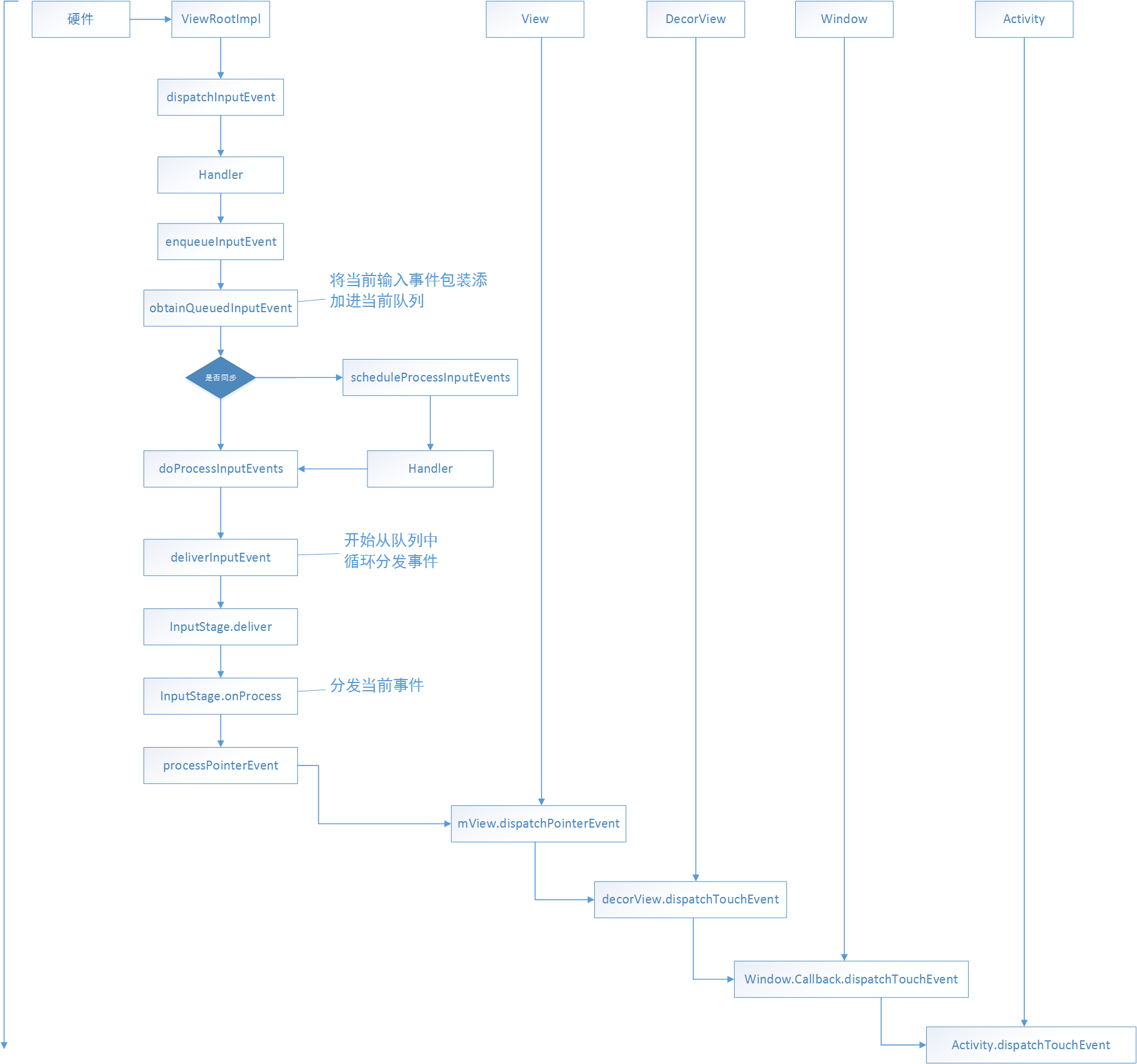 Android事件分发机制（一）——ViewRootImpl篇_android viewrootimpl-CSDN博客