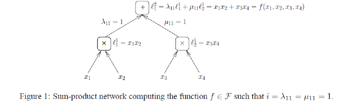 深度学习基础--不同网络种类--和-积网络(sum—product network)_sum-product network-CSDN博客