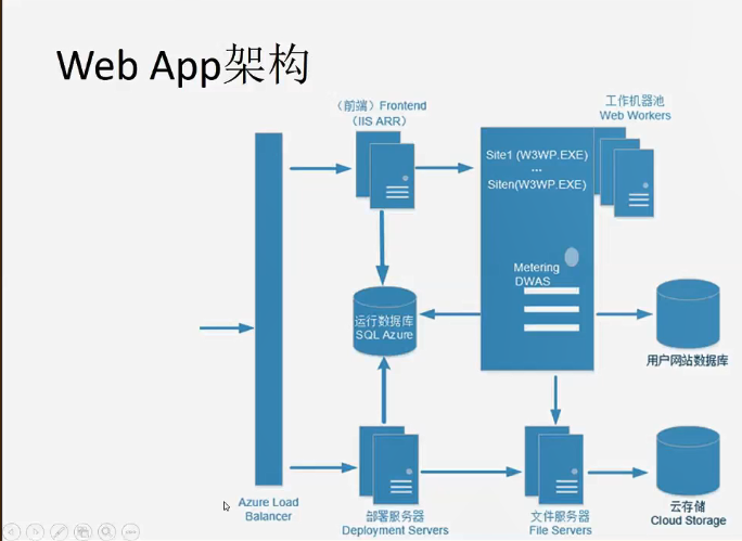 Azure: Web App 构建网站或API，适合单体式应用_azure webapp 是什么-CSDN博客