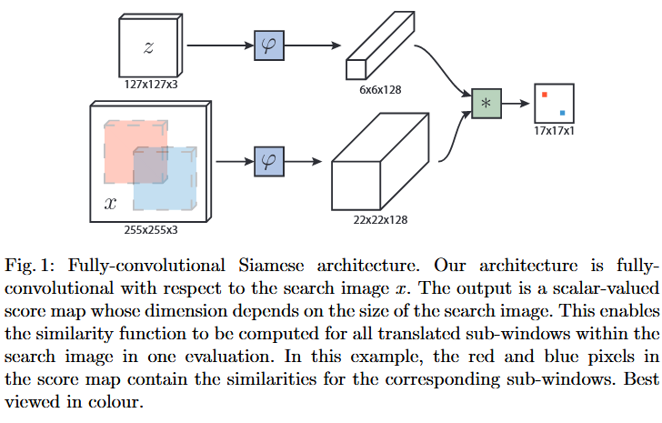 Siamese-fc孪生网络目标跟踪_fully-convolutional siamese networks for object tr-CSDN博客