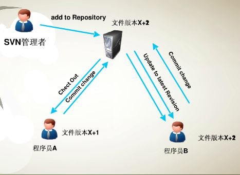 SVN工作原理_svn原理-CSDN博客