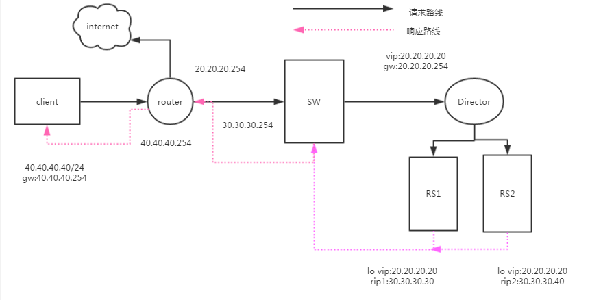 linux 实现lvs-dr在不同网段的负载均衡调度_lvs dr模式 不通网段-CSDN博客
