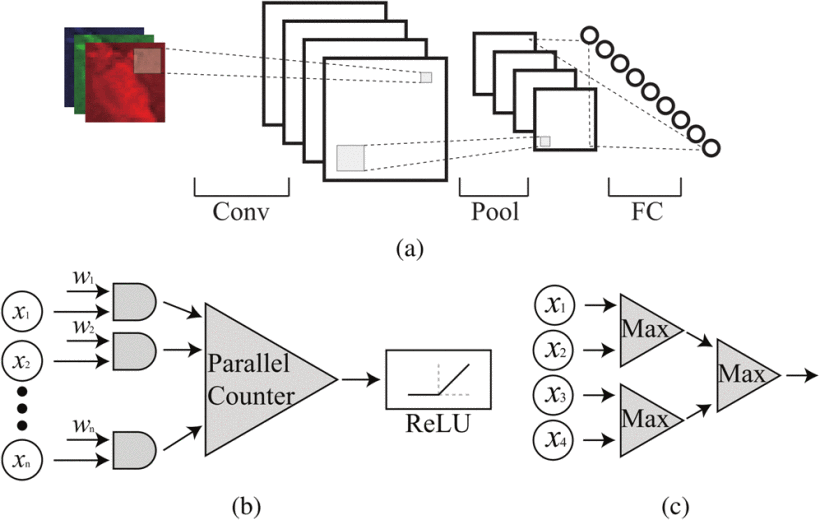 SC+NN Accelerator_stochastic computing-based neural networks-CSDN博客