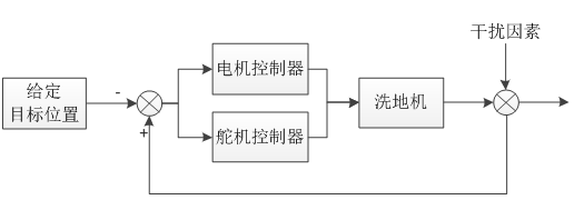 Ackerman阿克曼（后驱动）前轮舵机转向后轮电机驱动移动平台的建模及控制算法_新新机器人的博客-CSDN博客