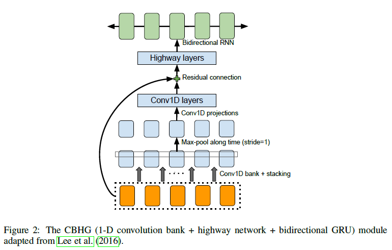 CBHG 模块 来自TACOTRON: TOWARDS END-TO-END SPEECH SYNTHESIS-CSDN博客