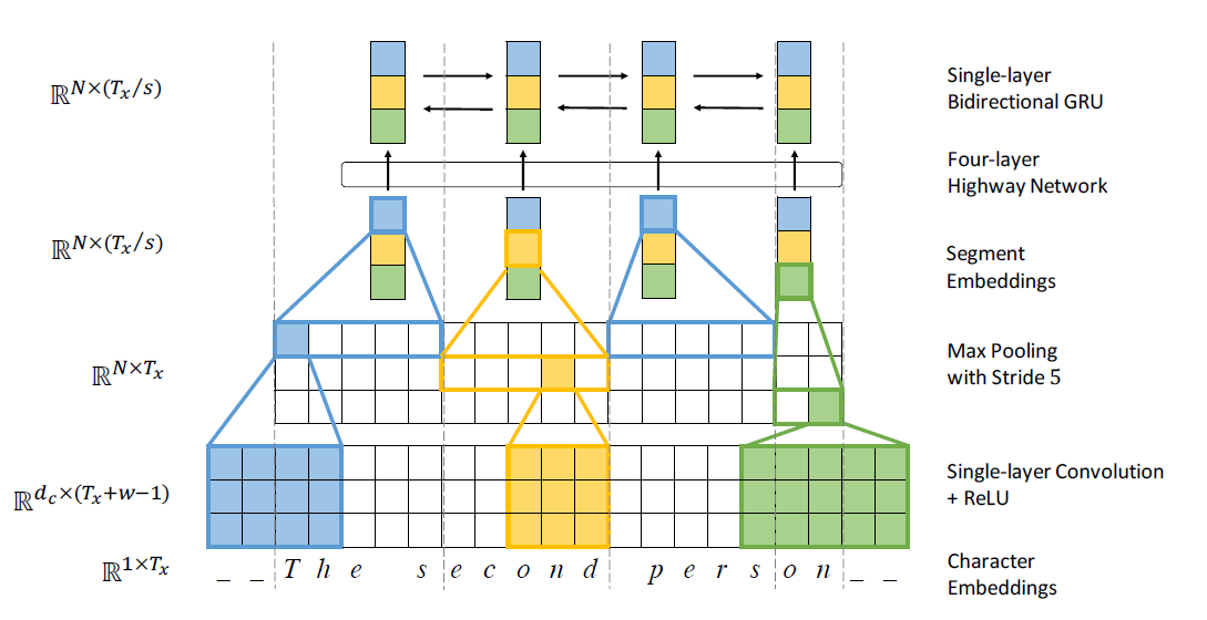 CBHG 模块 来自TACOTRON: TOWARDS END-TO-END SPEECH SYNTHESIS-CSDN博客