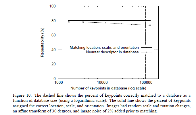 SIFT算法原文解析_sift 论文-CSDN博客