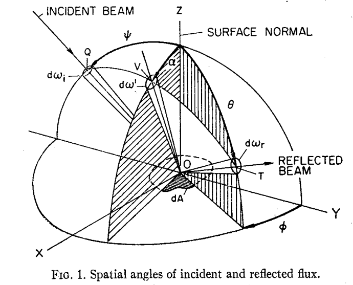 Physically Based Rendering——史上最容易理解的BRDF中D函数NDF的中文资料_brdf的ndf项-CSDN博客