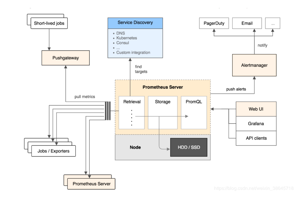 prometheus监控系列之基础篇_prometheus value 支持中英文-CSDN博客
