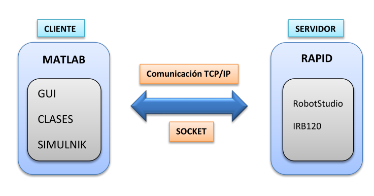 MATLAB与Robotstudio建立socket通信（自我学习记）_robotstudio与matlab通讯-CSDN博客