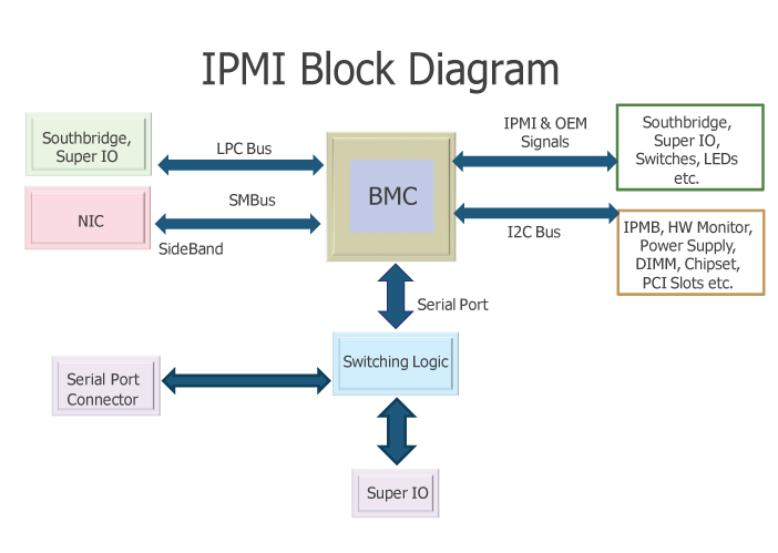 了解服务器 Ipmi，bmc Bmc Out Of Band Access Csdn博客