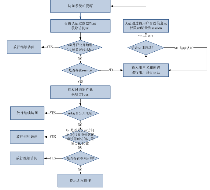 springmvc的拦截器实现基于url的拦截（权限管理）_spring url拦截-CSDN博客
