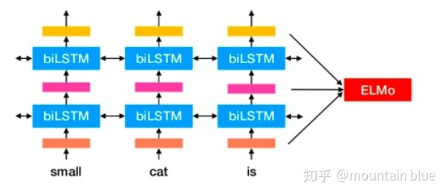 ELMo（Embeddings from Language Models） --学习笔记_要使用elmo调用哪个包-CSDN博客